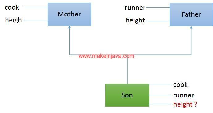 Impact of interface's default method on inheritance (Java 8 /example) Impact of interface's default method on inheritance (Java 8 /example)