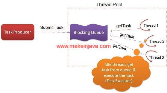 Create custom thread pool in java without executor framework (example) Create custom thread pool in java without executor framework (example)